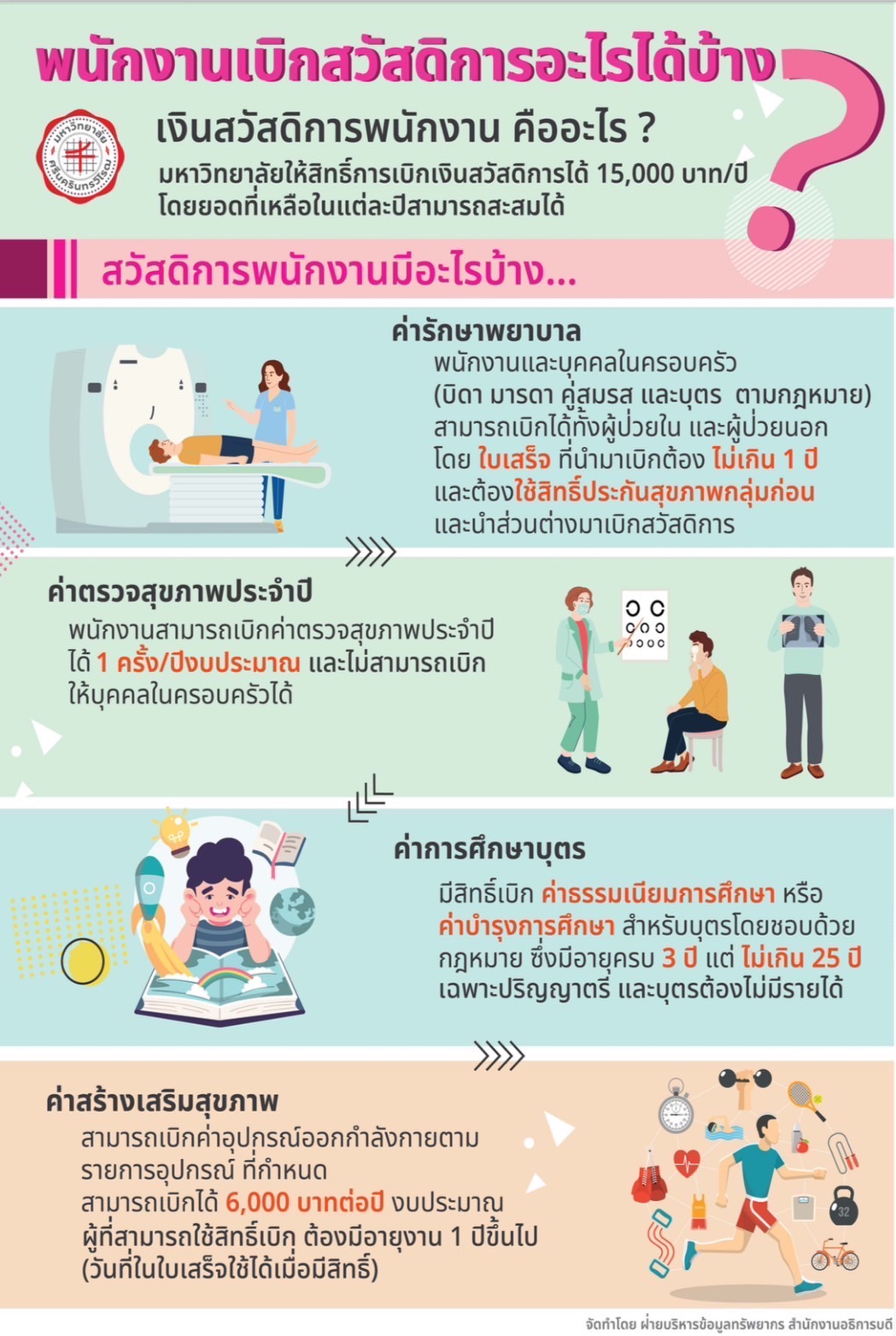 ขั้นตอนการเบิกสวัสดิการพนักงาน ระบบเบิกสวัสดิการพนักงาน (SWU-Welfare)